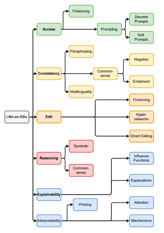 Language + Knowledge: The Mutual Reinforcement of Large Language Models ...